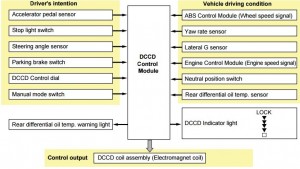 DCCD Subaru STi Explained | Subaru Idiots | Page 4