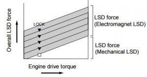 DCCD Subaru STi Explained | Subaru Idiots | Page 4
