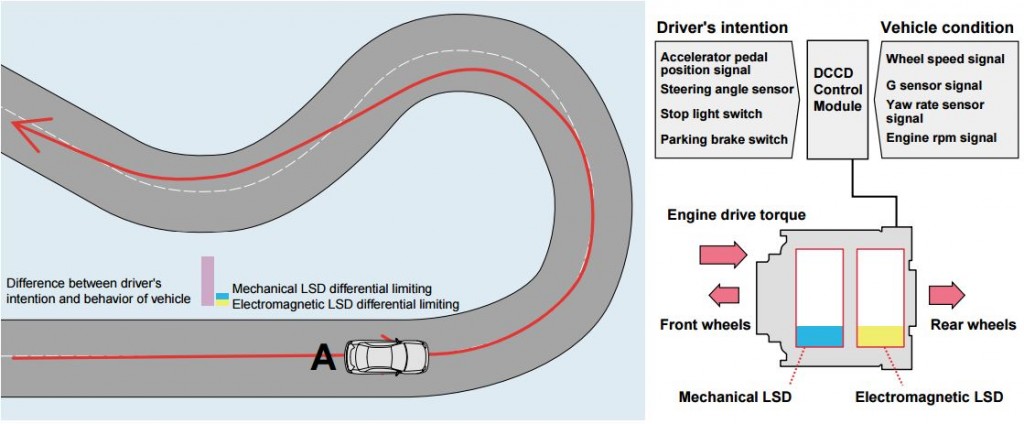 LSD Mechanical DCCD Advantage Explained: | Subaru Idiots | Page 3